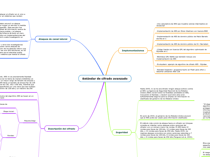Estándar de cifrado avanzado - Mind Map